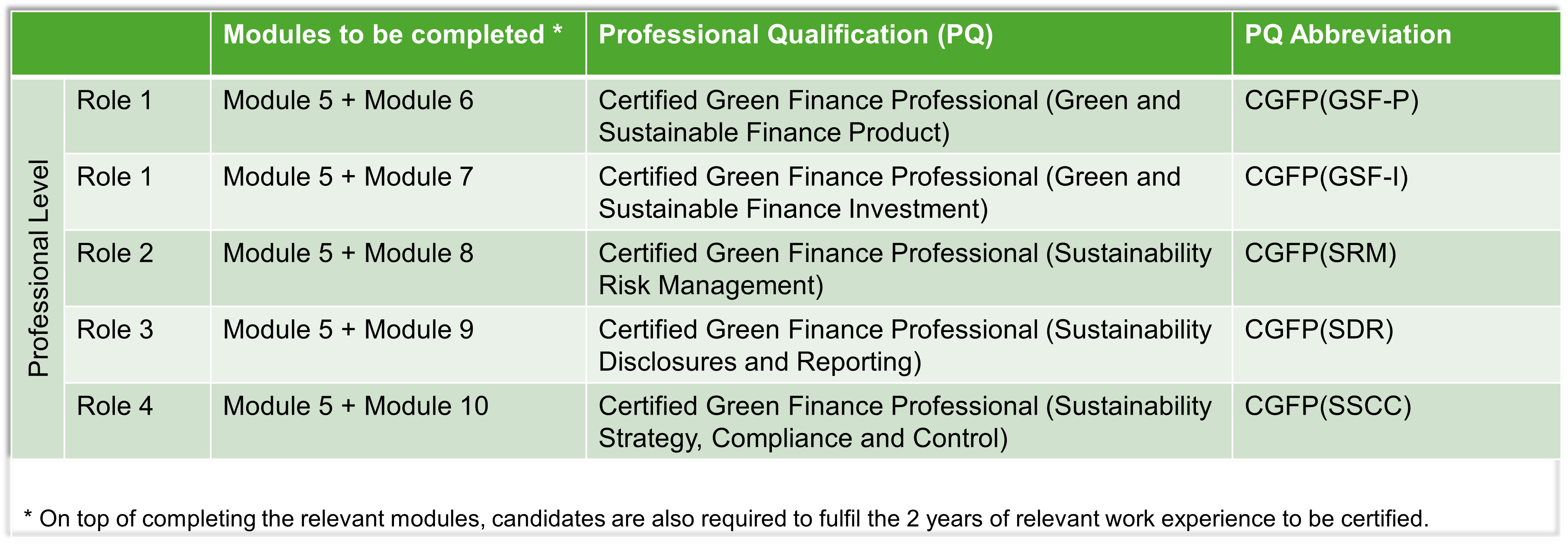 Green and Sustainable Finance (Professional Level) - HKIB