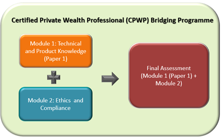 Private Wealth Management (Bridging) - HKIB